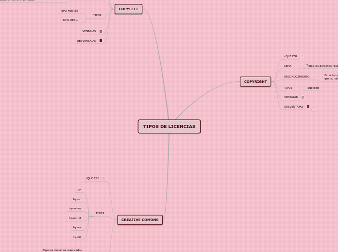 TIPOS DE LICENCIAS - Mind Map